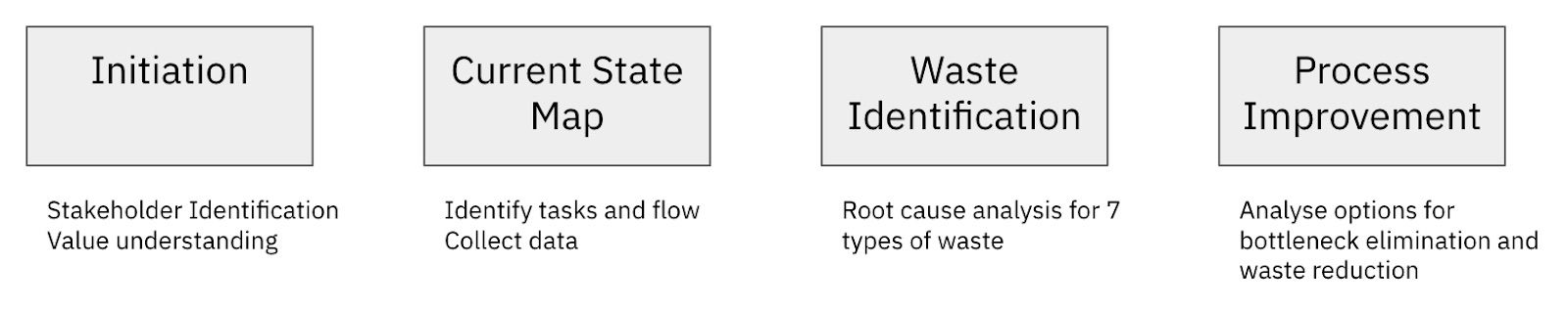 Dynamic Value Stream Mapping to Help Increase Developer Productivity - InfoQ